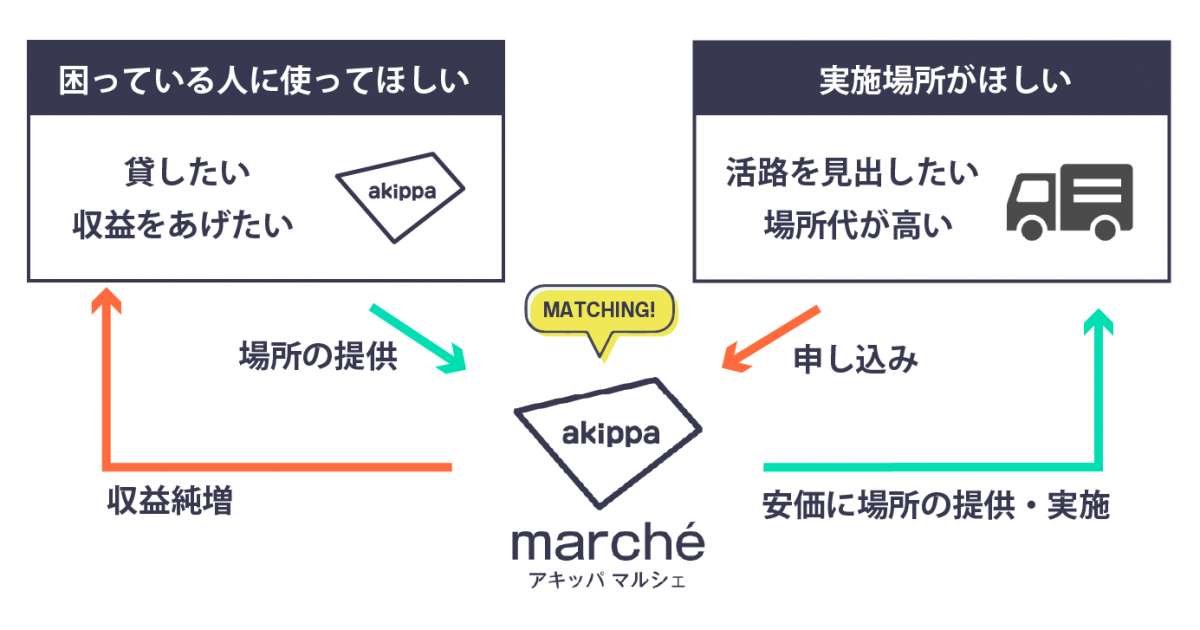 「akippaマルシェ」実施例とお問合せ先まとめ|akipedia