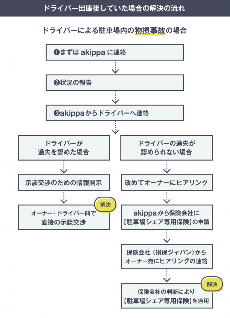 【akippaオーナーさま向け】万が一のトラブル時の対応フロー|akipedia