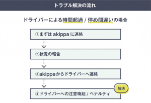 【akippaオーナーさま向け】万が一のトラブル時の対応フロー|akipedia