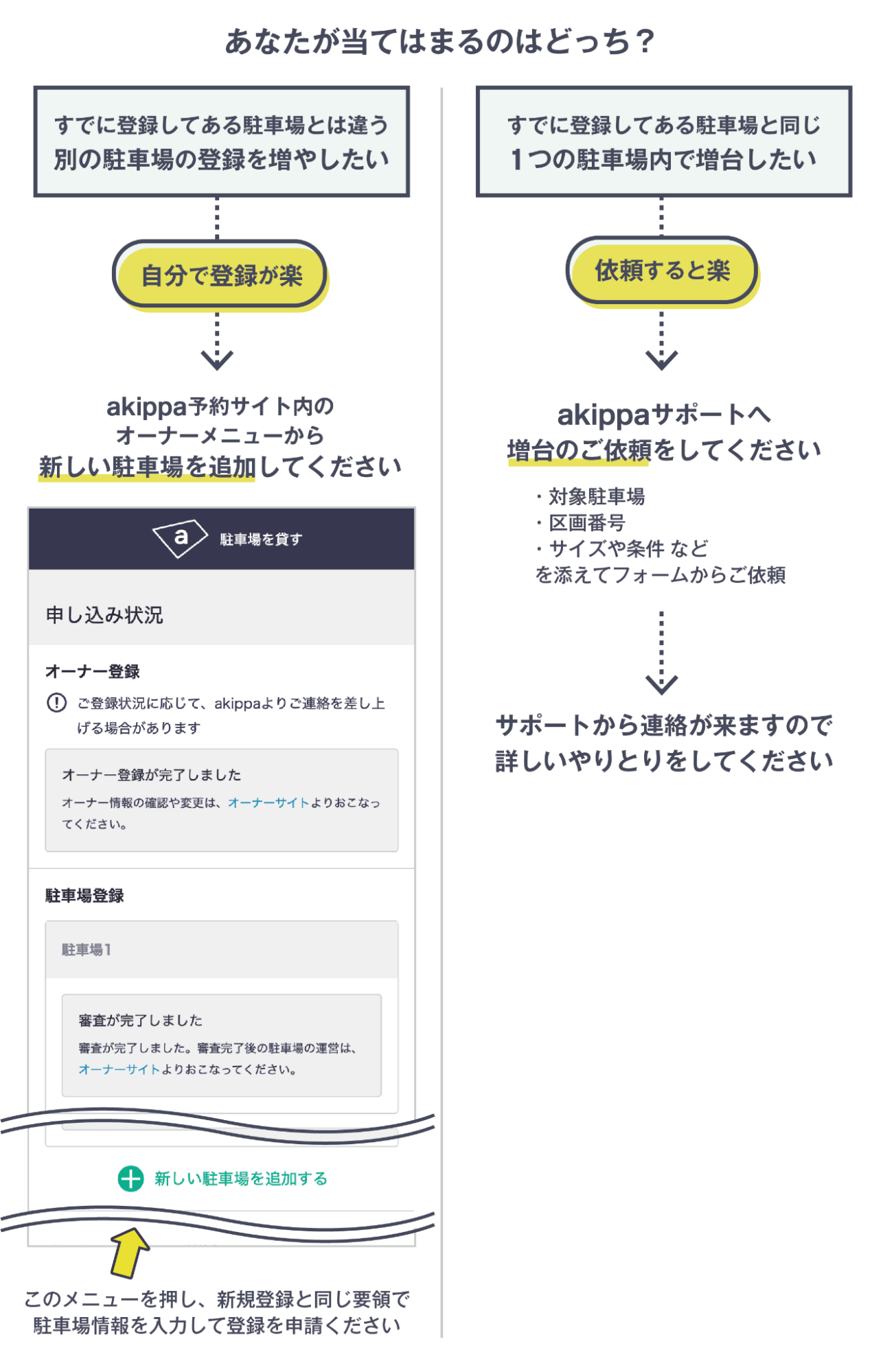 【akippaオーナーさま向け】オーナーサイトでできること・できないこと|akipedia